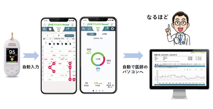 デジタル治療（DTx）の現状と可能性｜アプリケーションによる疾患管理の効果 | RESERVA md