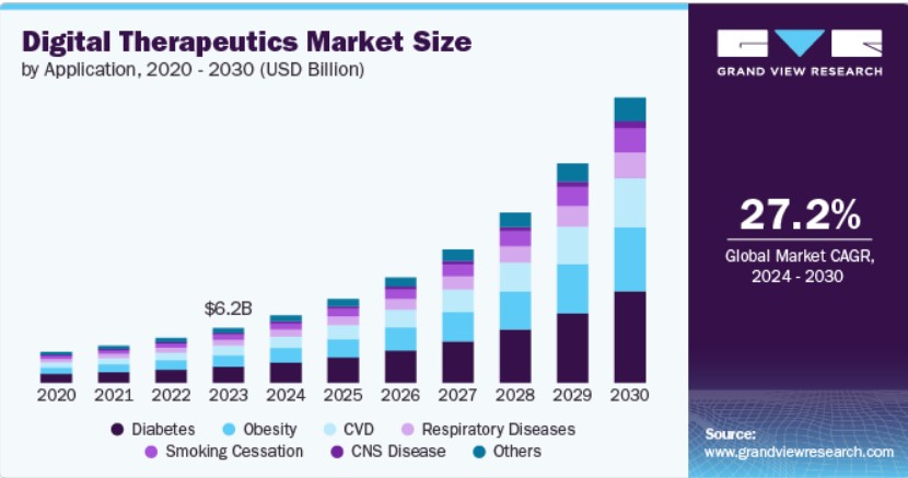 デジタル治療（DTx）の現状と可能性｜アプリケーションによる疾患管理の効果 | RESERVA md